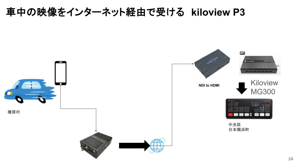 Kiloview P3 のSRT通信でスタジオに映像を投げ込む | PANDA TIMES（パンダタイムス）